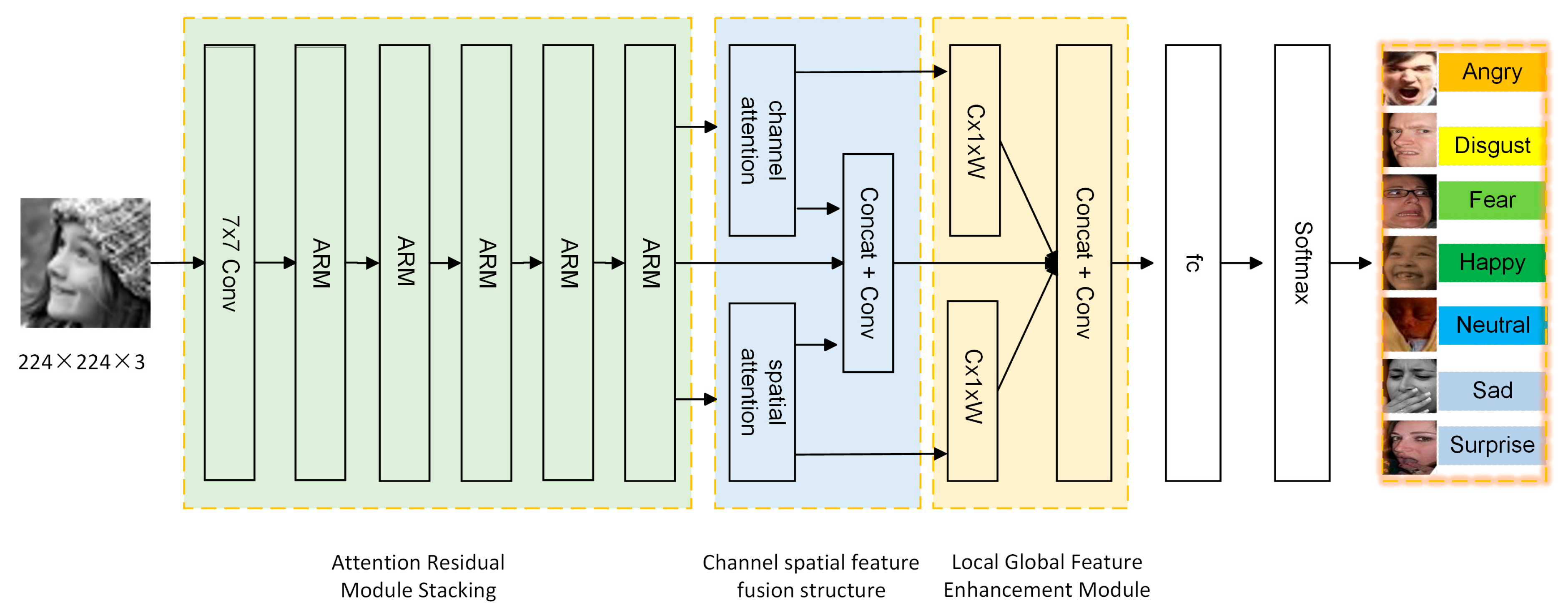 Symmetry | Free Full-Text | CSINet: Channel–Spatial Fusion Networks for Asymmetric Facial ...