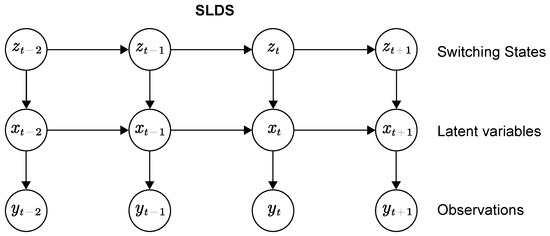 Bayesian Inference of Recurrent Switching Linear Dynamical Systems with Higher-Order Dependence