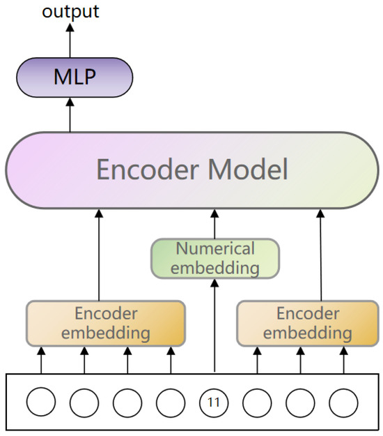 Floating-Point Embedding: Enhancing the Mathematical Comprehension of ...