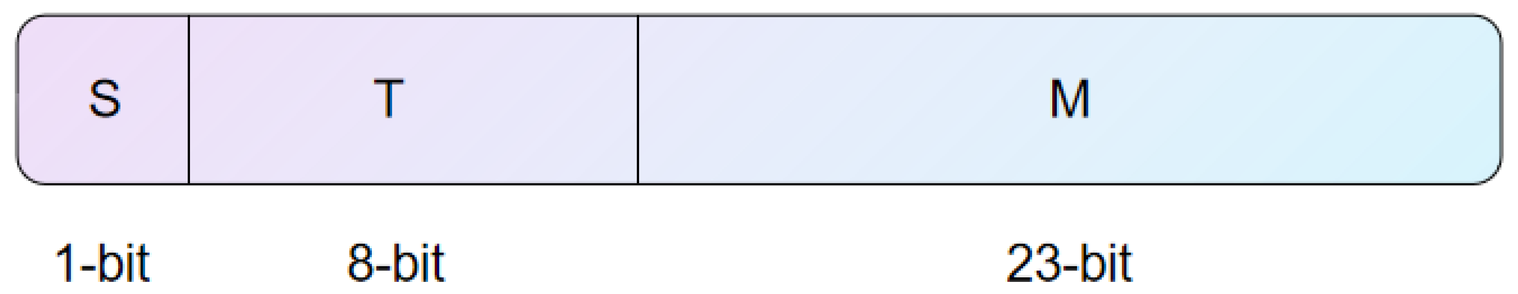 Floating-Point Embedding: Enhancing the Mathematical Comprehension of ...
