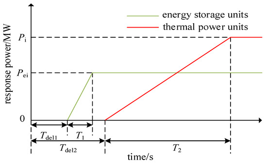 A Coordinated Control Strategy of Multi-Type Flexible Resources and ...