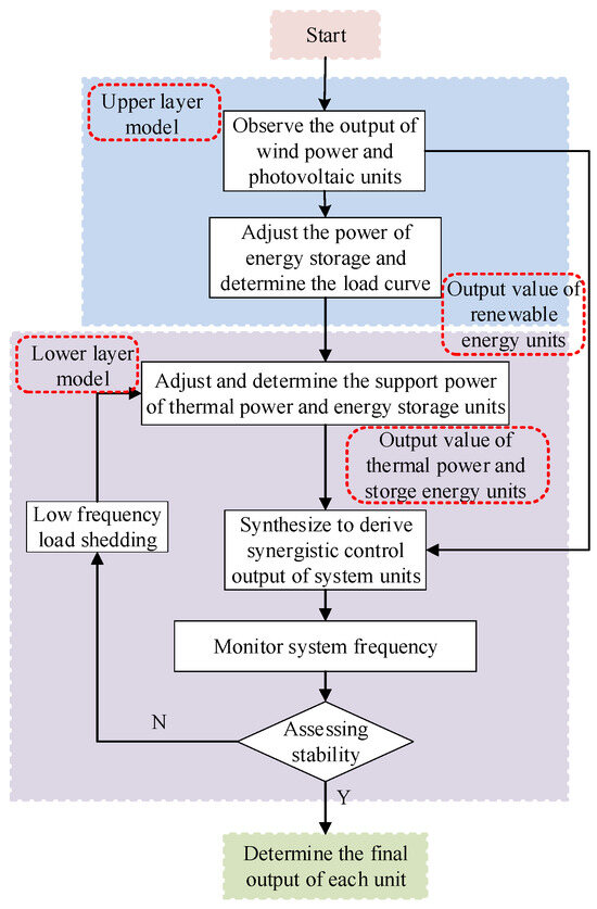 A Coordinated Control Strategy of Multi-Type Flexible Resources and ...