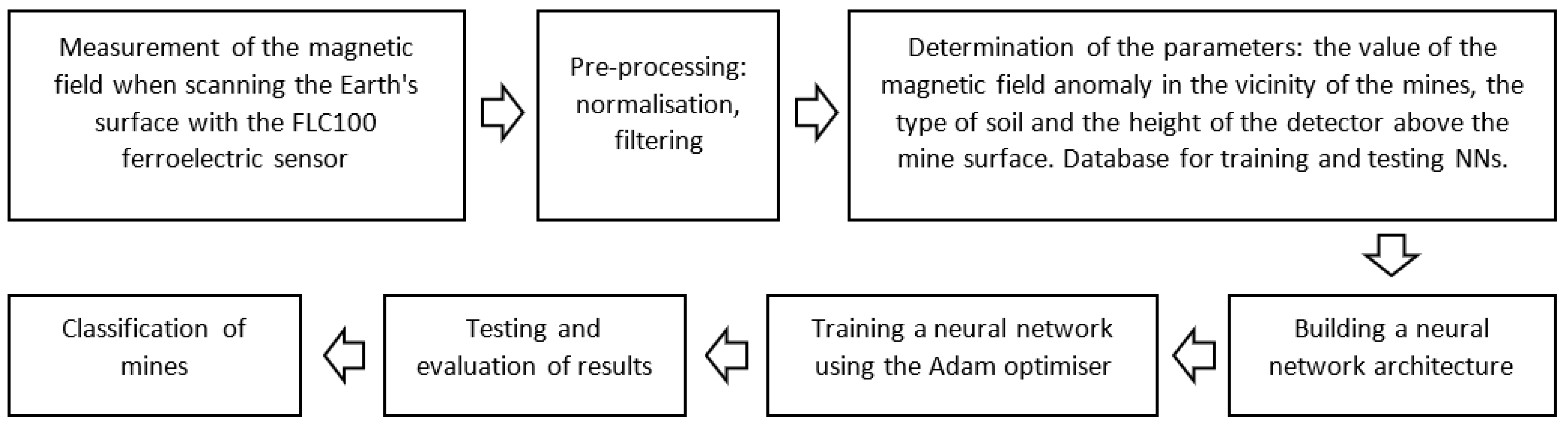 Influence of the Symmetry Neural Network Morphology on the Mine ...
