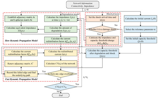 Cascading Failure Modeling for Circuit Systems Considering Continuous Degradation and Random ...
