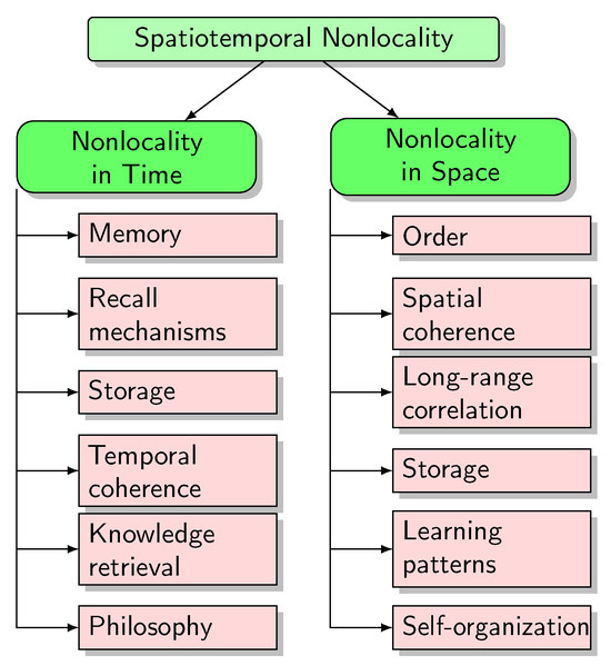 Symmetry | Free Full-Text | Generalized Neuromorphism and Artificial ...