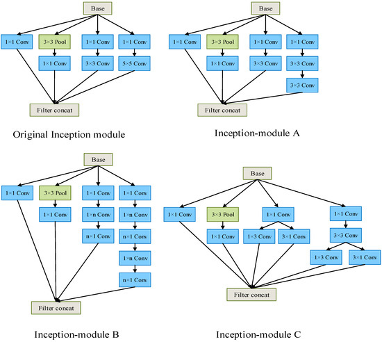 The Expansion Methods of Inception and Its Application