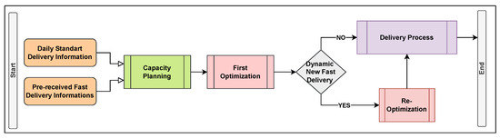 An Integrated Framework for Dynamic Vehicle Routing Problems with Pick ...