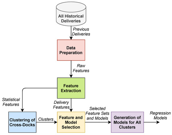 An Integrated Framework for Dynamic Vehicle Routing Problems with Pick ...