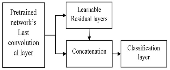 Extended Deep-Learning Network for Histopathological Image-Based Multiclass Breast Cancer ...