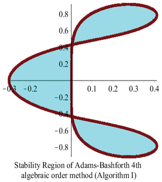 Symmetry | Free Full-Text | Efficient Multistep Algorithms for First ...