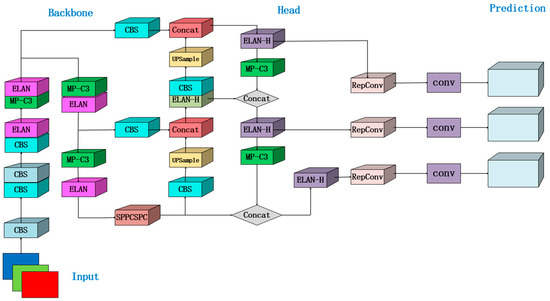 YOLOv7-SN: Underwater Target Detection Algorithm Based on Improved YOLOv7