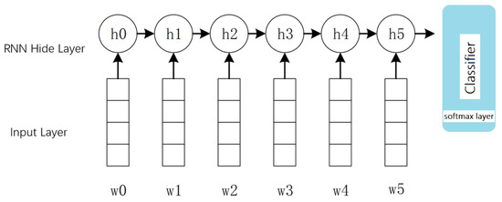 Research on a Capsule Network Text Classification Method with a Self ...