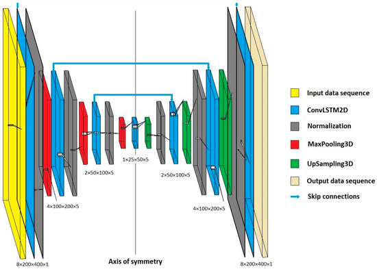 Symmetric U-Net Model Tuned by FOX Metaheuristic Algorithm for Global ...