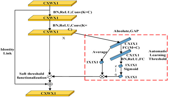 Product Quality Anomaly Recognition and Diagnosis Based on DRSN-SVM-SHAP