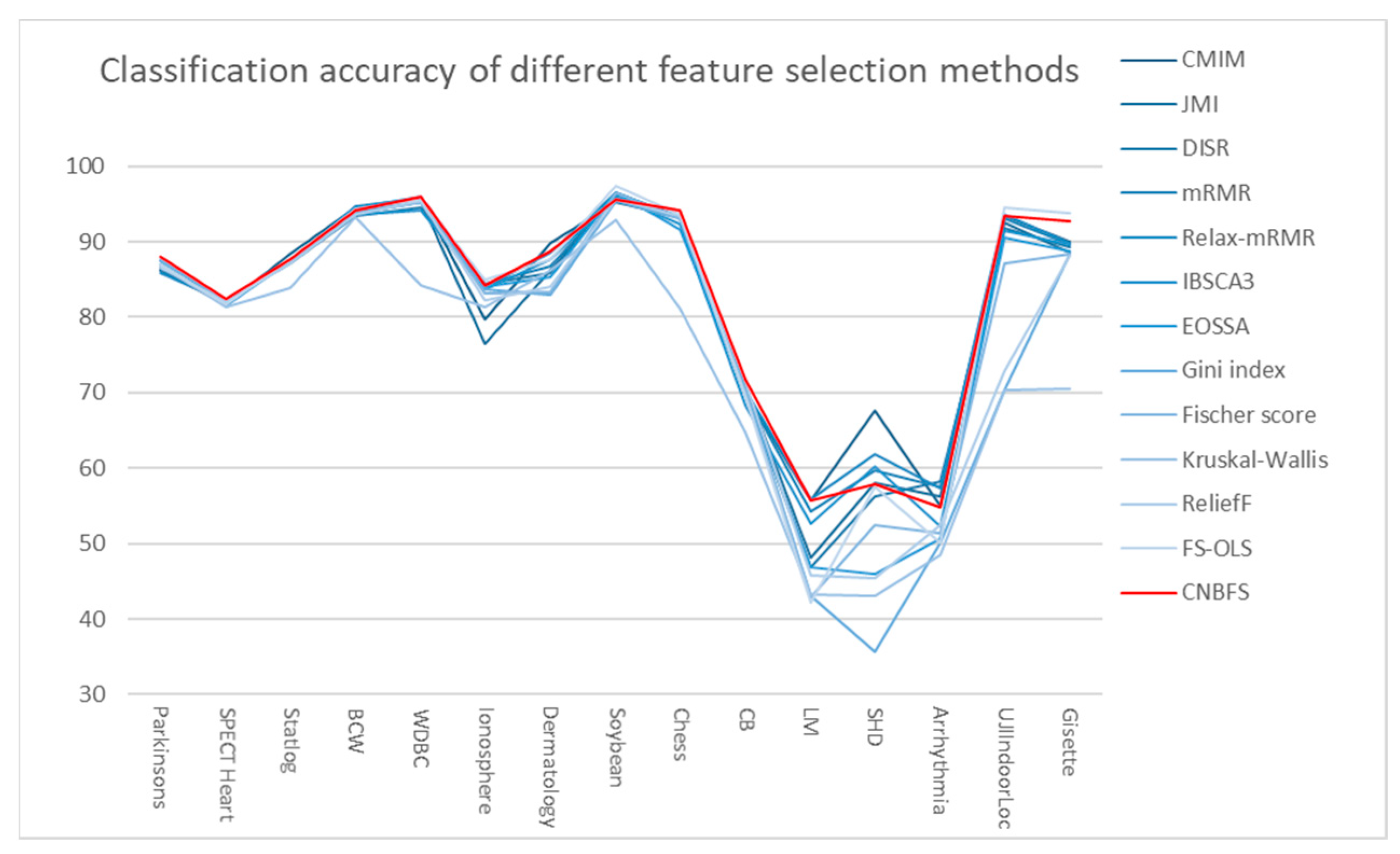 A Feature-Selection Method Based on Graph Symmetry Structure in Complex ...