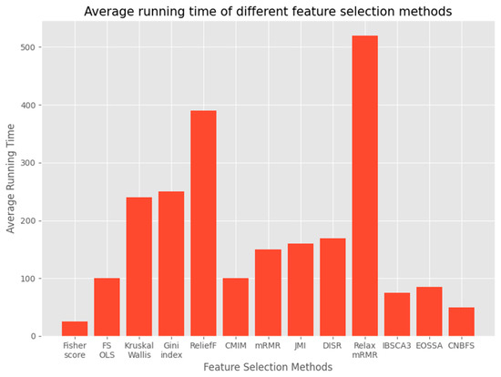 Symmetry | Free Full-Text | A Feature-Selection Method Based on Graph Symmetry Structure in ...