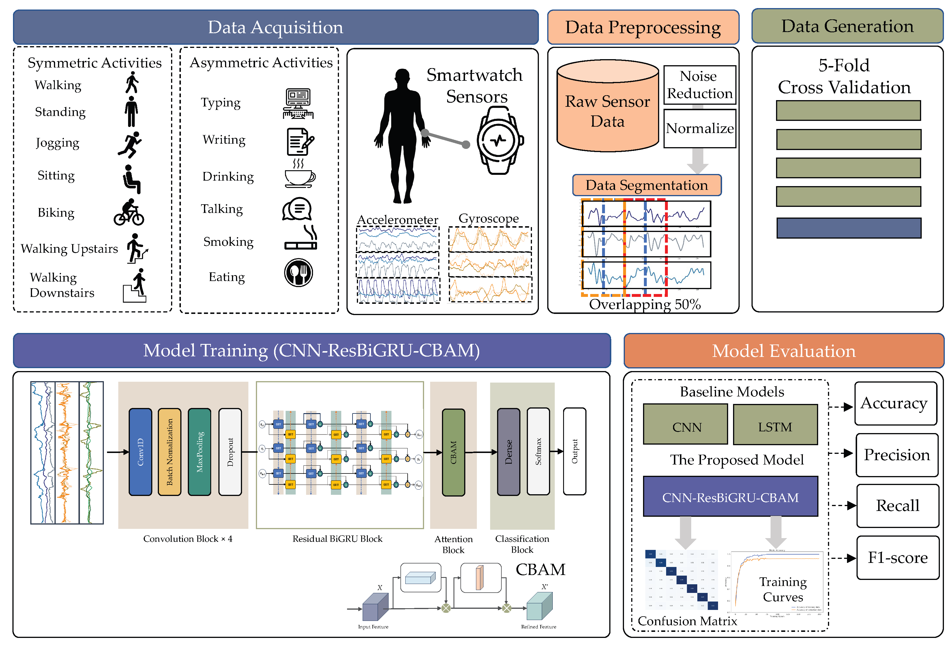 Deep Residual Network with a CBAM Mechanism for the Recognition of Symmetric and Asymmetric ...