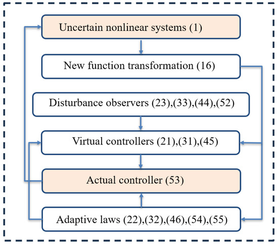 Symmetry | Free Full-Text | Adaptive Fuzzy Fixed-Time Control for Uncertain Nonlinear Systems ...