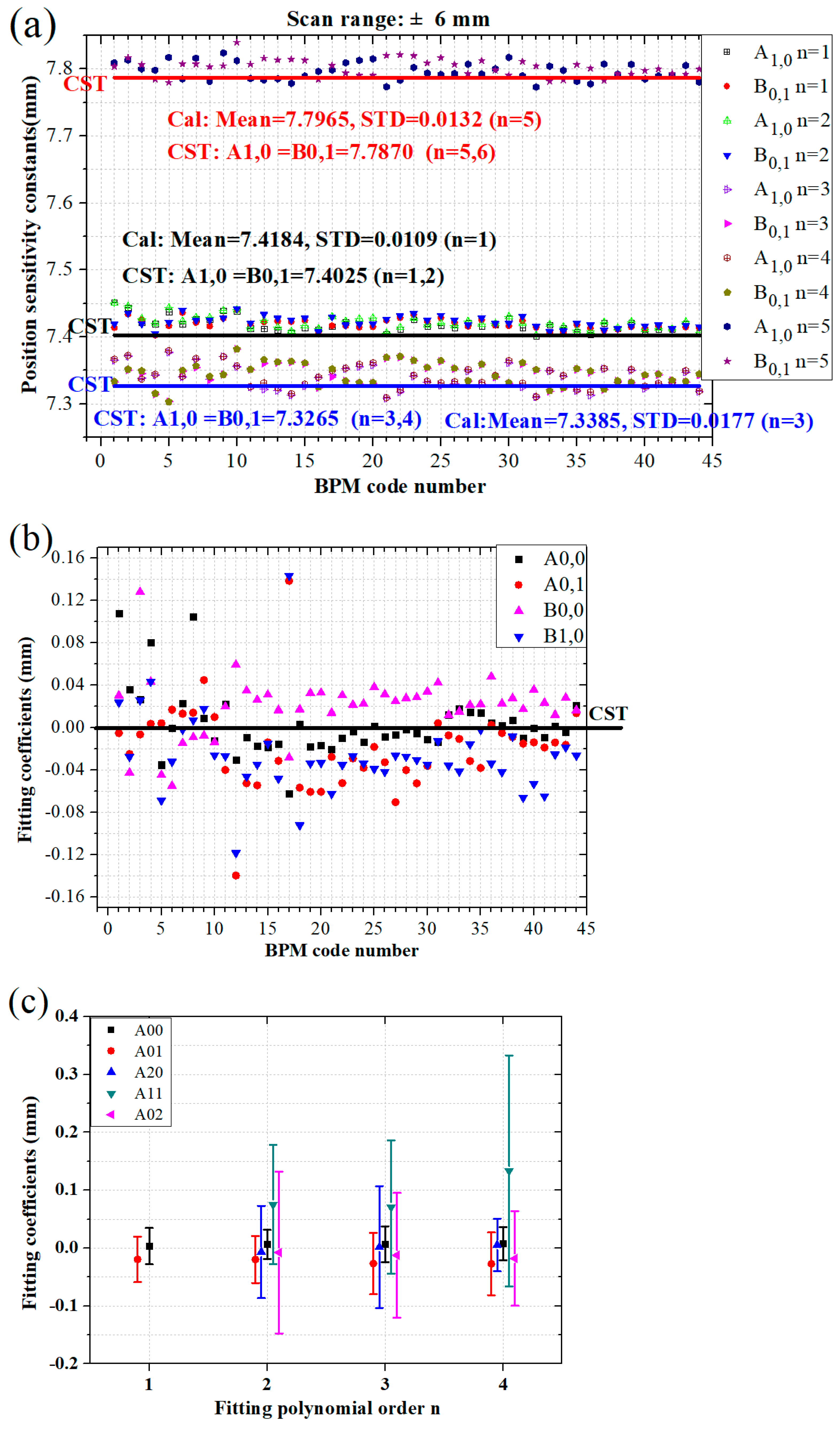 Preliminary Analysis of Beam Position Monitor Accuracy