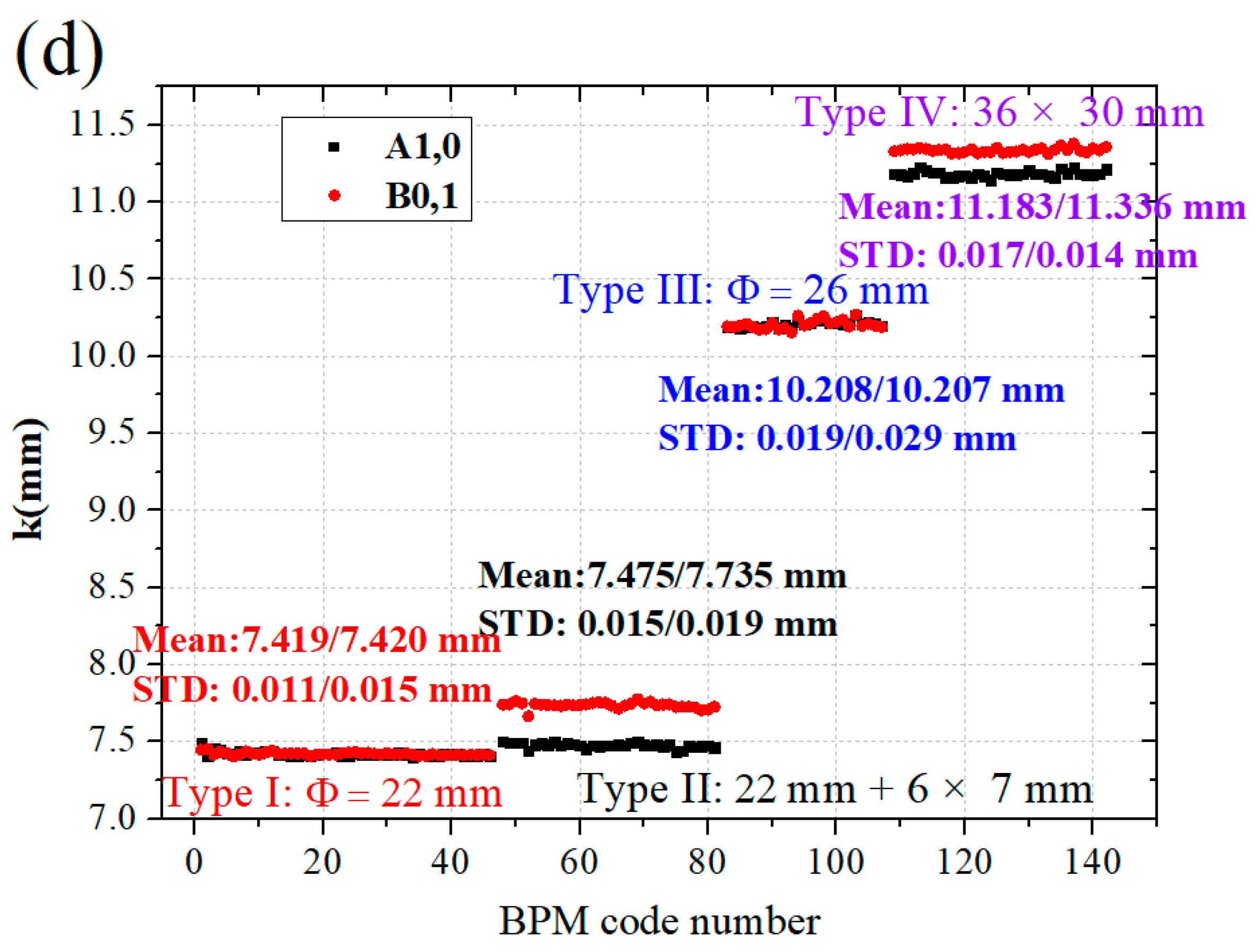 Preliminary Analysis of Beam Position Monitor Accuracy