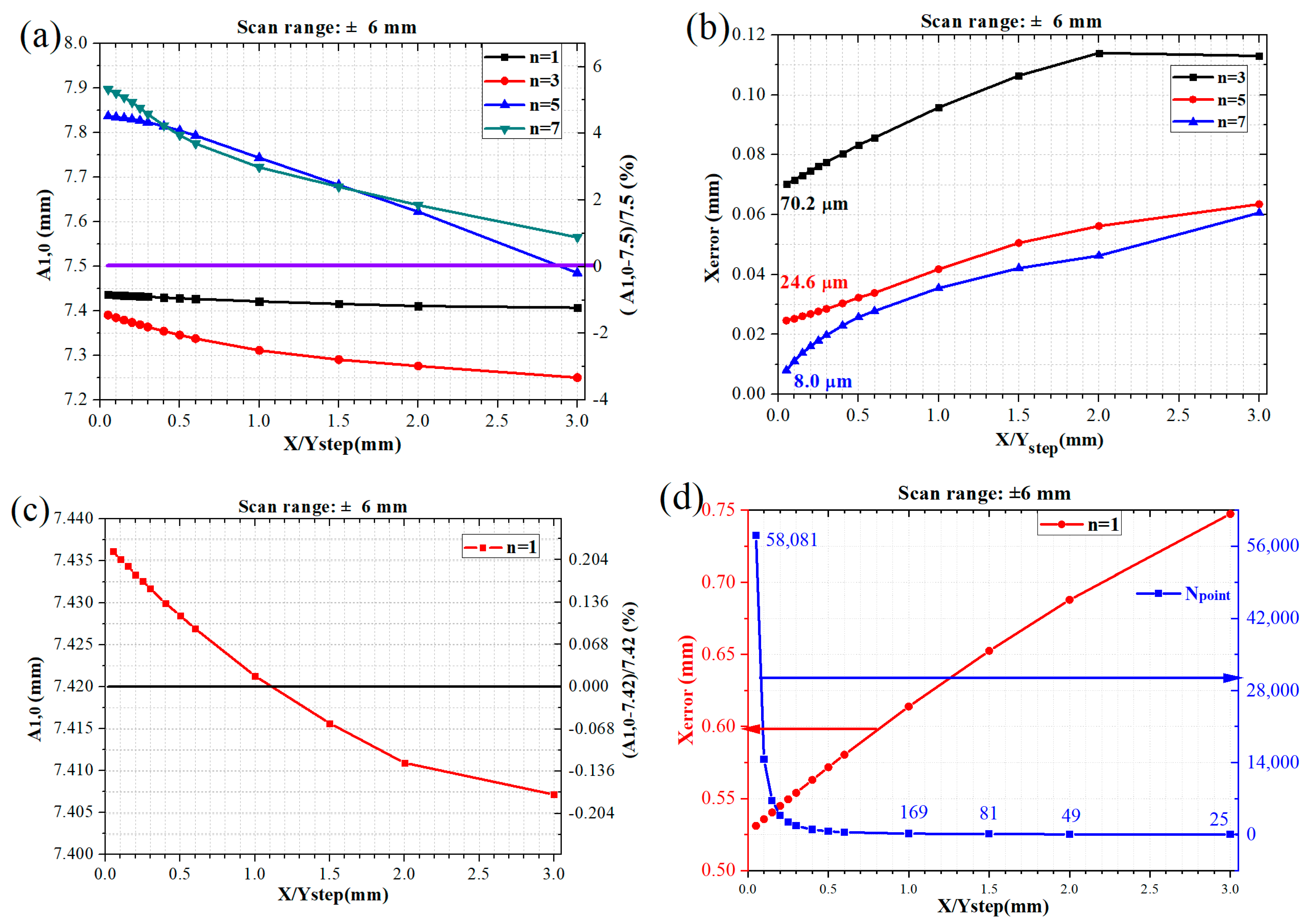 Preliminary Analysis of Beam Position Monitor Accuracy