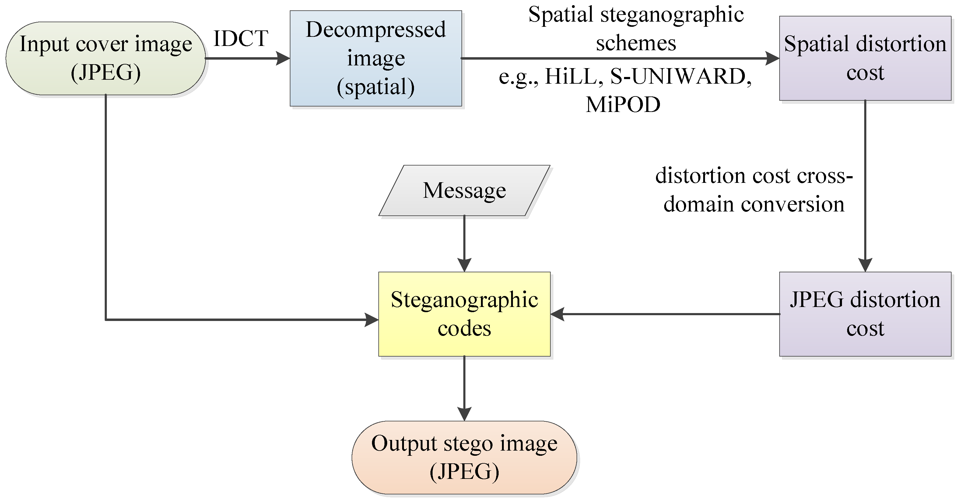 Symmetry | Free Full-Text | Domain Transformation of Distortion Costs for Efficient JPEG ...