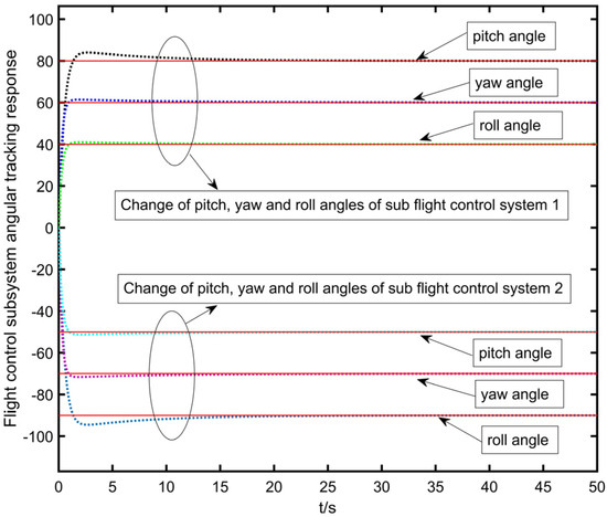 Symmetry | Free Full-Text | Symmetric Collaborative Fault-Tolerant Control of Multi-Intelligence ...