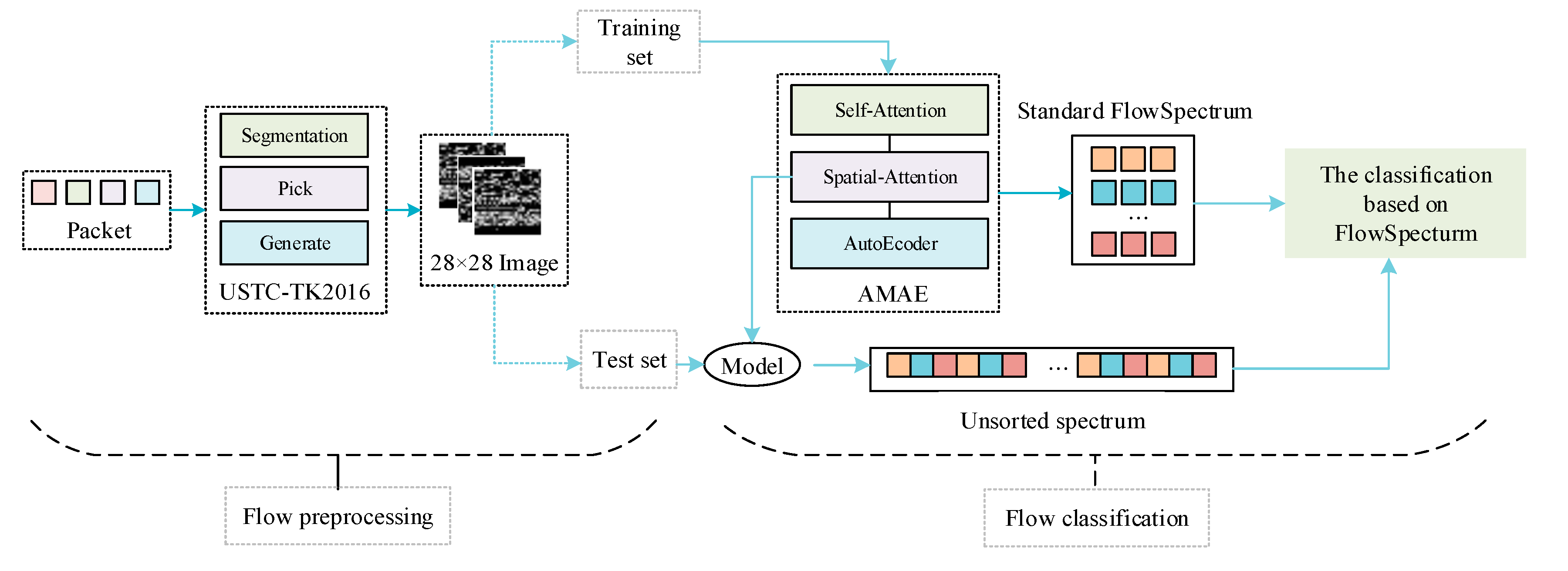 Symmetry Free Full Text The Attention Based Autoencoder For Network Traffic Classification 9626