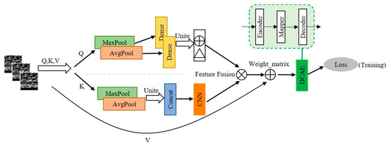 Symmetry | Free Full-Text | The Attention-Based Autoencoder for Network ...