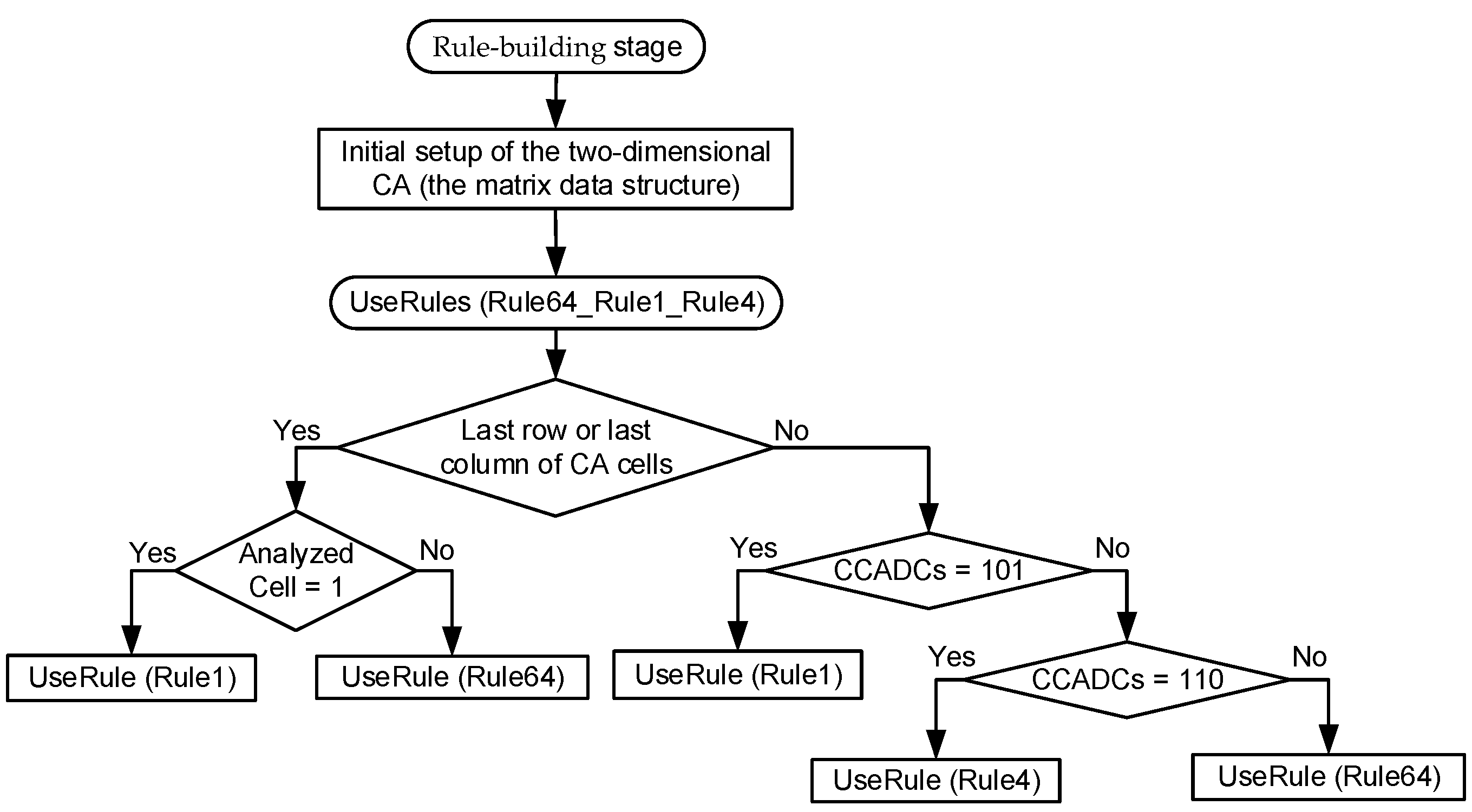 Evolution of Hybrid Cellular Automata for Density Classification Problem