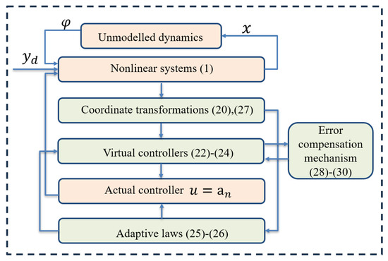 Adaptive Fuzzy Fixed-Time Control for Nonlinear Systems with Unmodeled Dynamics