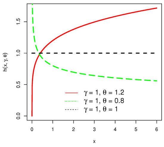 Symmetry | Free Full-Text | A New Modification of the Weibull ...
