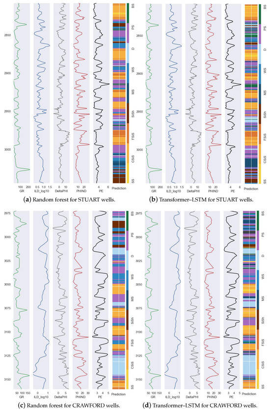 Symmetry | Free Full-Text | A Transformer and LSTM-Based Approach for ...