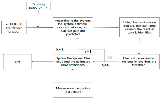 Symmetry | Free Full-Text | High-Order Extended Kalman Filter for State ...