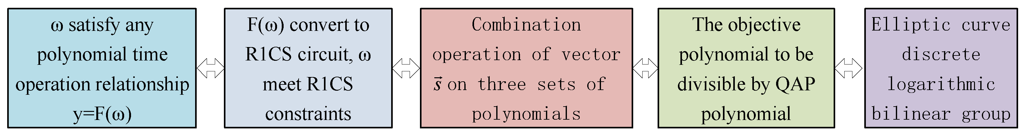 A Blockchain-Based Privacy Preserving Intellectual Property Authentication Method
