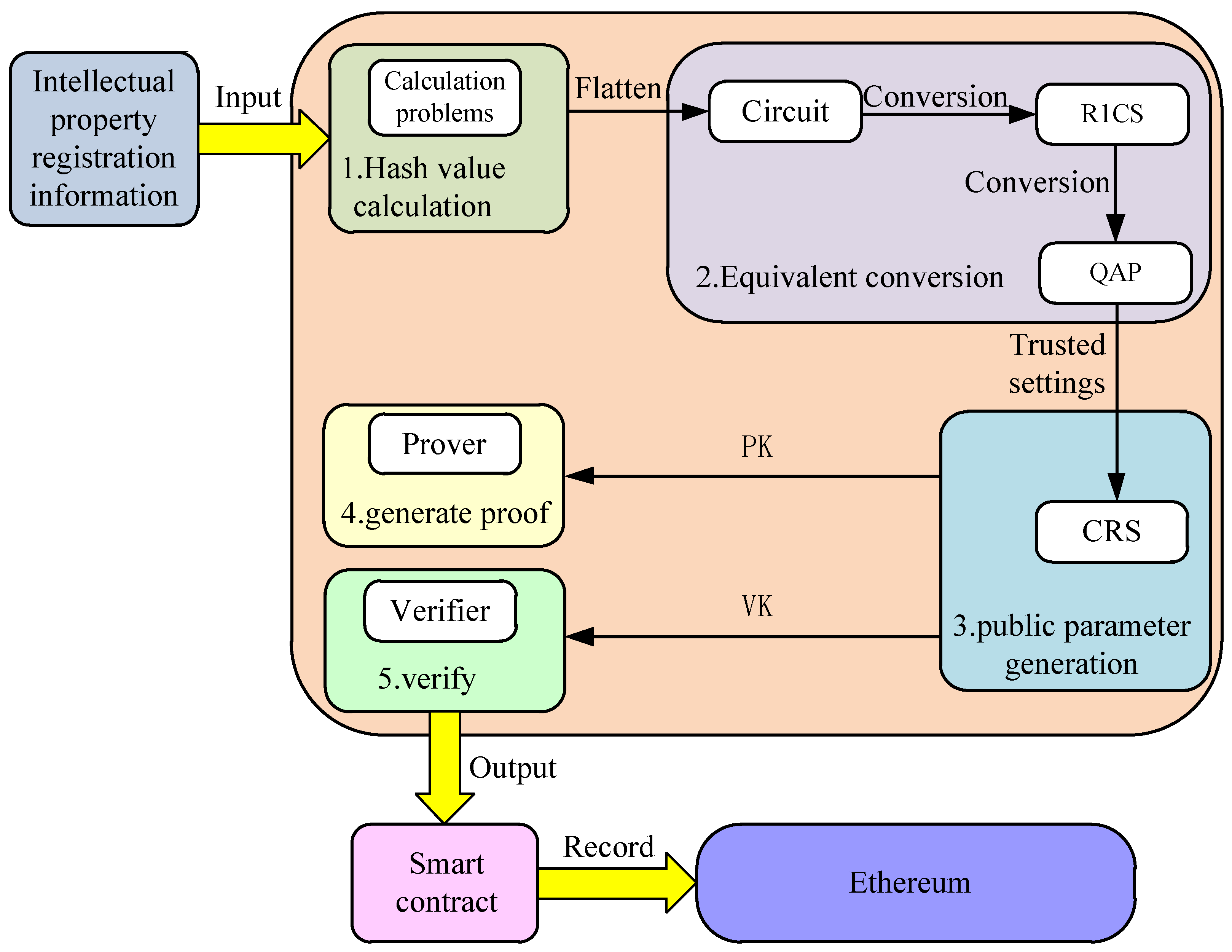 A Blockchain-Based Privacy Preserving Intellectual Property Authentication Method
