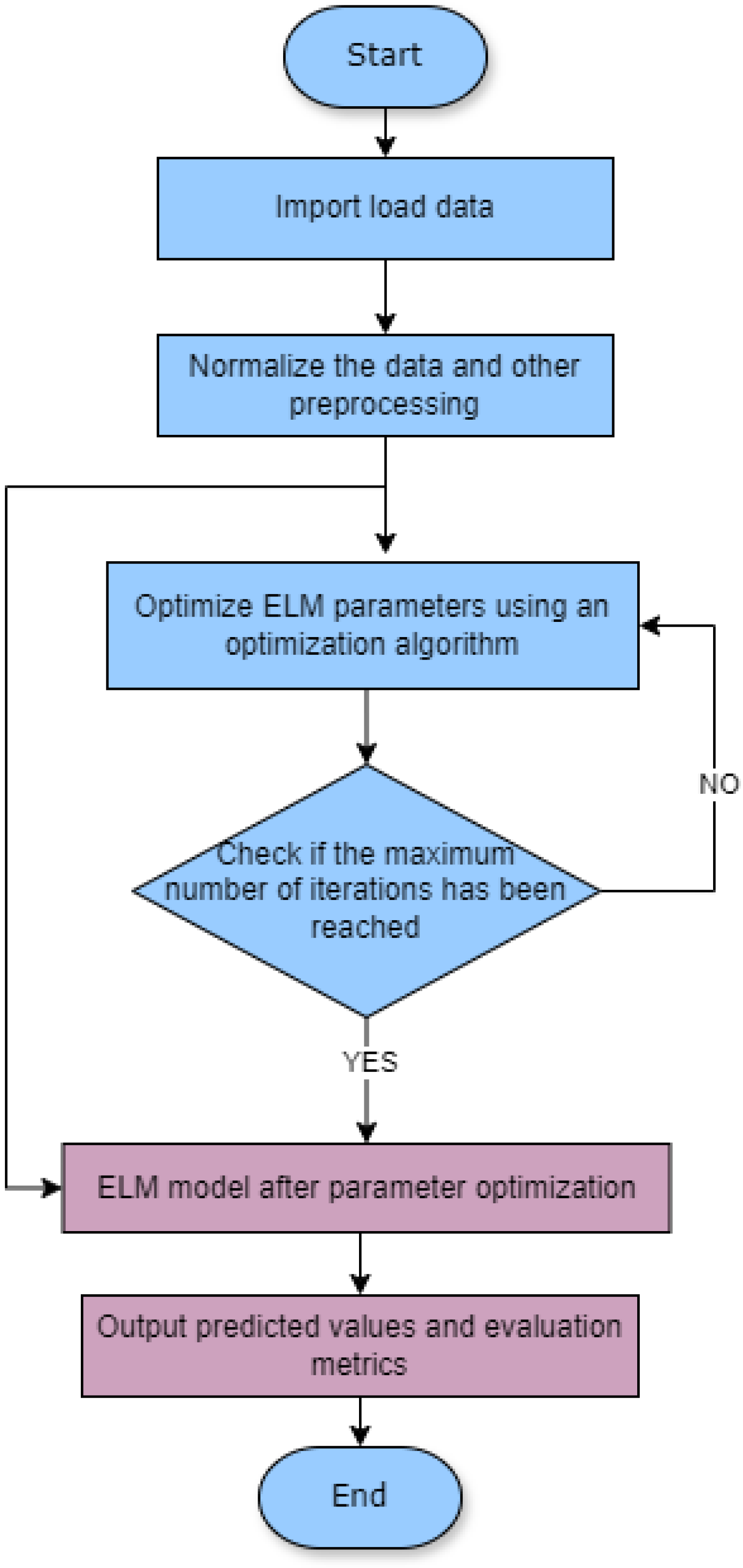 Short-Term Electrical Load Forecasting Using an Enhanced Extreme Learning Machine Based on the ...