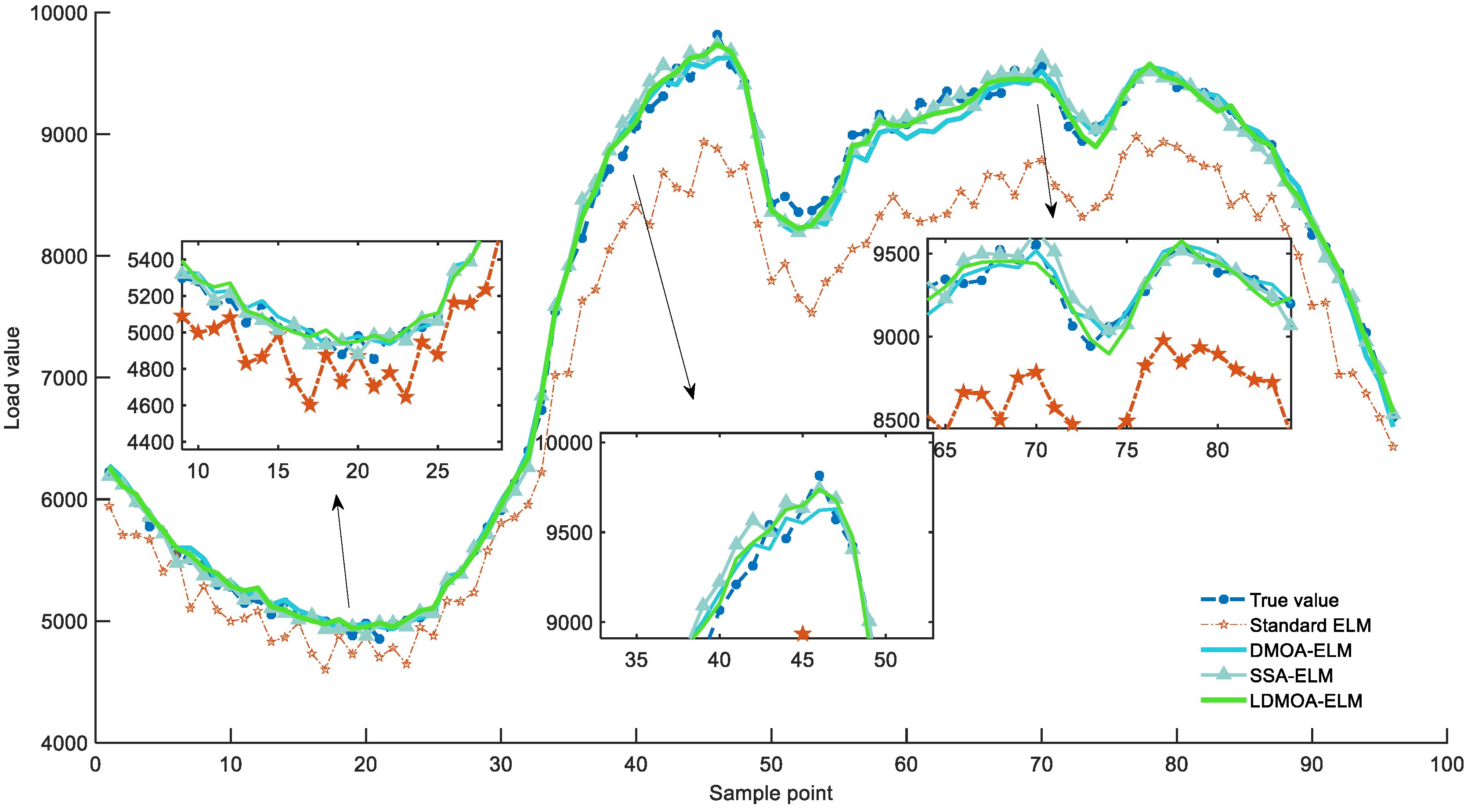 Short-Term Electrical Load Forecasting Using an Enhanced Extreme Learning Machine Based on the ...