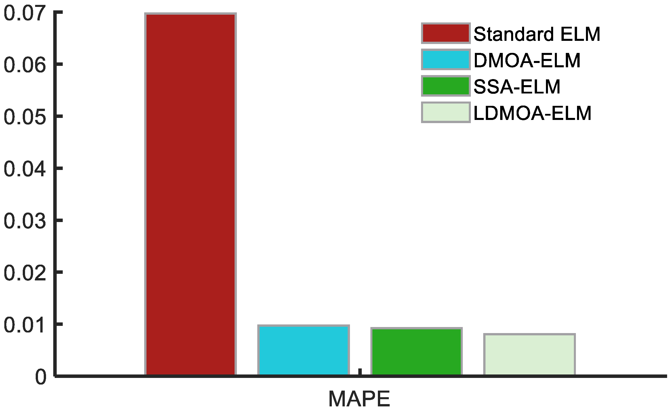 Short-Term Electrical Load Forecasting Using an Enhanced Extreme Learning Machine Based on the ...