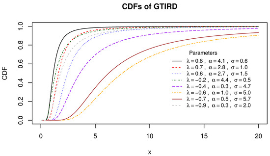 A New Three-Parameter Inverse Rayleigh Distribution: Simulation and ...
