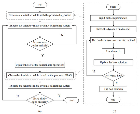 An Adaptive Search Algorithm for Multiplicity Dynamic Flexible Job Shop Scheduling with New ...