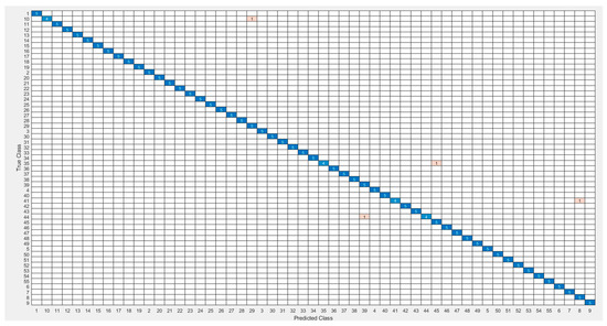 Symmetry | Free Full-Text | Evaluation of Classification Performance of ...