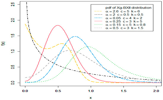 The Additive Xgamma-Burr XII Distribution: Properties, Estimation and Applications