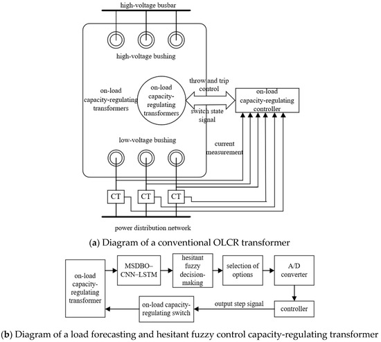 Power Transformer On-Load Capacity-Regulating Control and Optimization ...