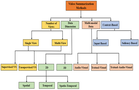 Effective Video Summarization Using Channel Attention-Assisted Encoder–Decoder Framework
