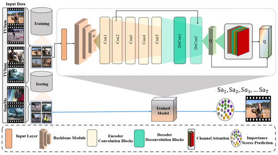 Symmetry | Free Full-Text | Effective Video Summarization Using Channel ...