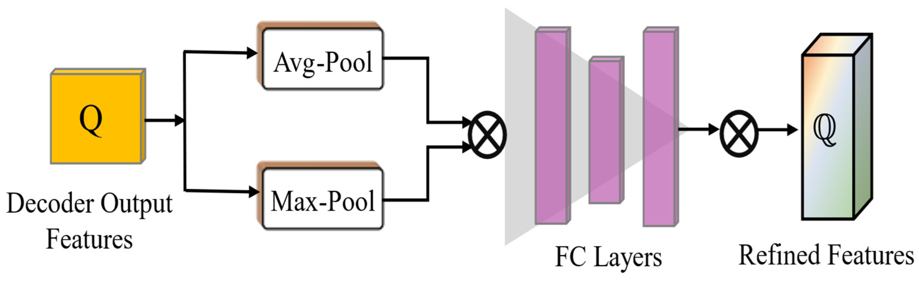 Effective Video Summarization Using Channel Attention-Assisted Encoder–Decoder Framework