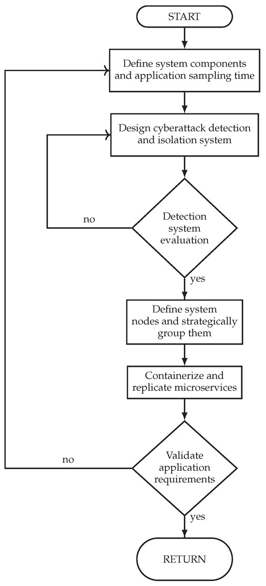 Design Procedure for Real-Time Cyber–Physical Systems Tolerant to ...
