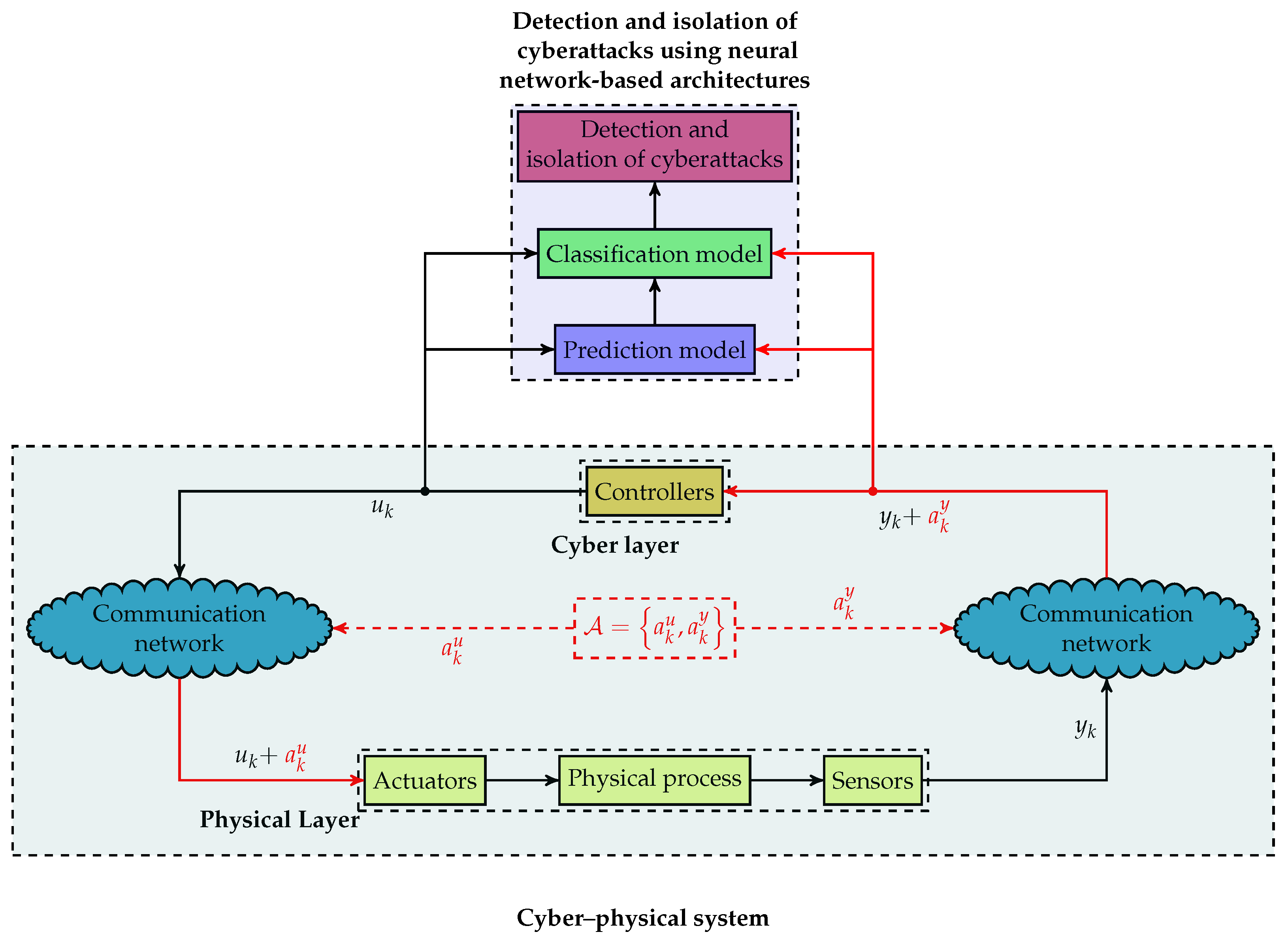 Design Procedure for Real-Time Cyber–Physical Systems Tolerant to ...