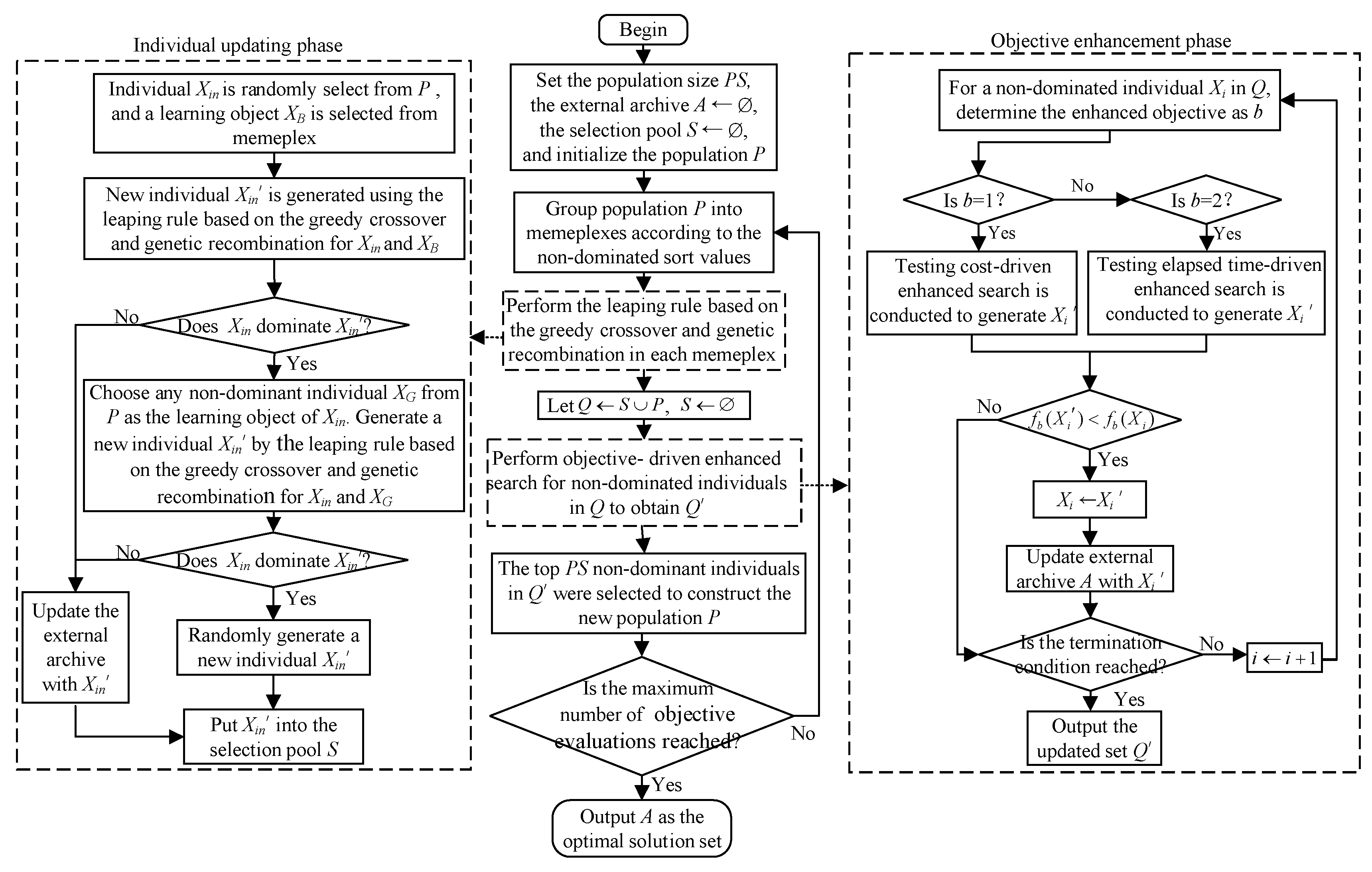 Symmetry | Free Full-Text | A Knowledge-Guided Multi-Objective Shuffled Frog Leaping Algorithm ...